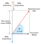 Series RLC Circuit | Analysis | Phasor Diagram | Impedance