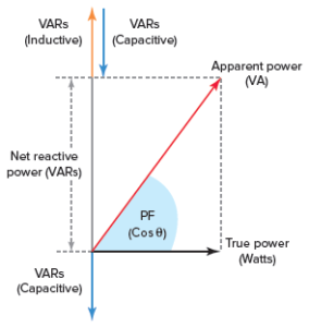 Series RLC Circuit | Analysis | Phasor Diagram | Impedance