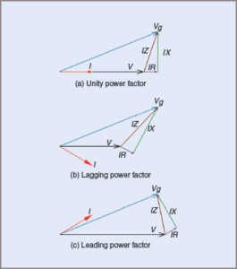 Three-Phase Generator | Construction | Voltage Regulation | Rating