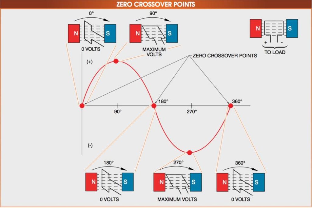 Circuit Breaker Arcing | Zero Crossing in Circuit Breaker