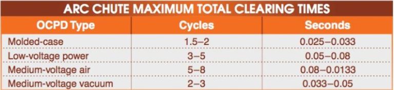 Circuit Breaker Arcing | Zero Crossing in Circuit Breaker
