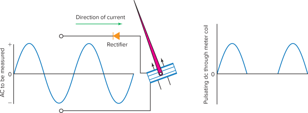 Understanding Analog Ammeters: Types, Operation, and Applications