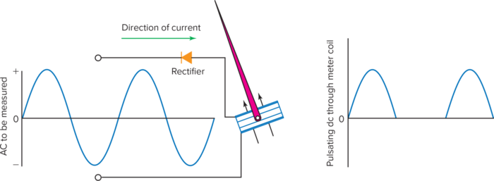 Understanding Analog Ammeters: Types, Operation, and Applications