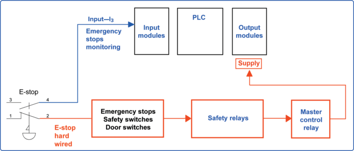 PLC Safety and Protection | Electrical Academia