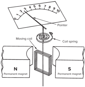 Magnetic Principles in Electrical Measurement Instruments