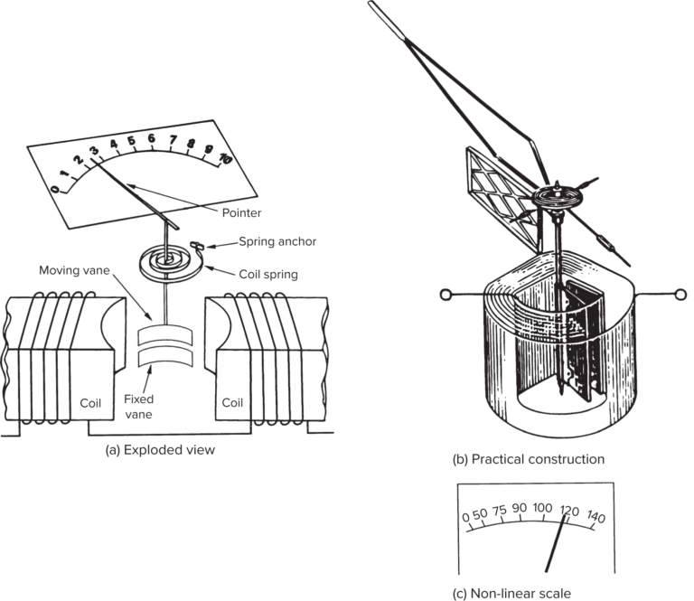 Magnetic Principles in Electrical Measurement Instruments