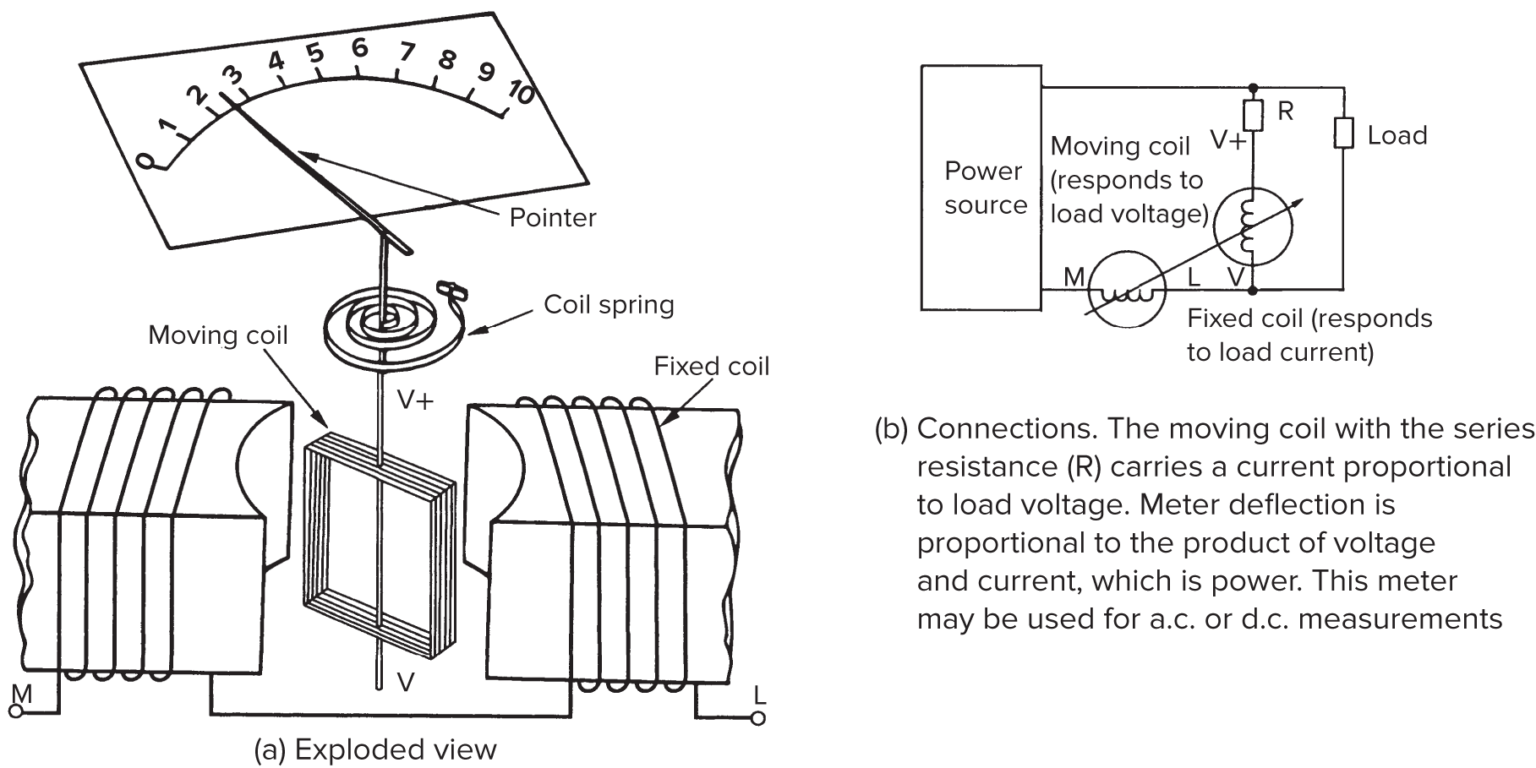Magnetic Principles in Electrical Measurement Instruments