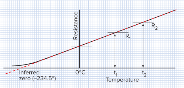 Factors Affecting Electrical Resistance