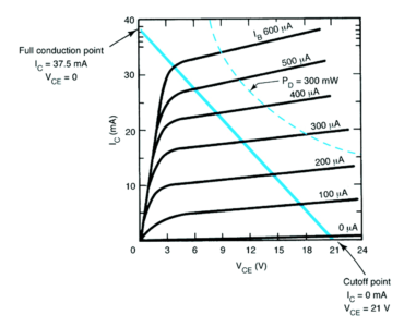 Transistor Load Line Analysis | Static and Dynamic Load Line ...