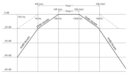 Frequency Response and Bode Plots for Amplifiers | Electrical Academia