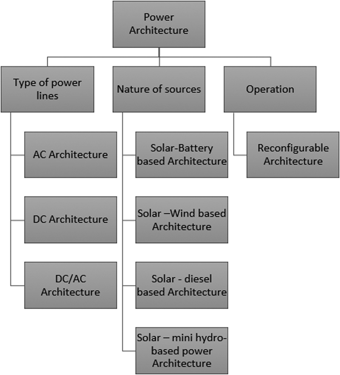 Microgrid: Operation, Architecture, Advantages, Disadvantages | Electrical Academia