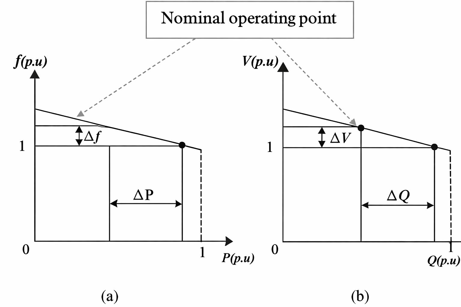 Types of Microgrid Control Architecture | Electrical Academia
